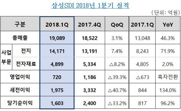 삼성SDI, 1Q 영업익 720억원…4분기 연속 흑자 - ZDNet korea