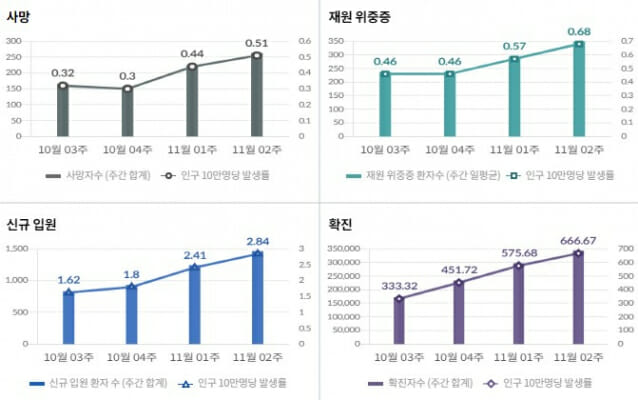 신규확진 6만6587명…위중증 411명 Zdnet Korea