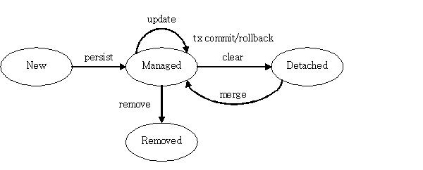 POJO로 돌아온「EJB 3.0과 자바 퍼시스턴스 API」 - ZDNet korea