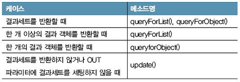 [ORM ③] iBATIS SQLMaps 활용법 - ZDNet korea