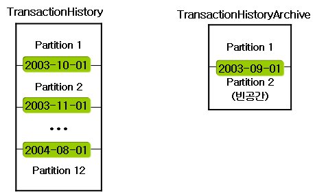 [SQL 서버 2005 실전 활용] ④ 새로운 DB 보호·복구 모델 - ZDNet korea