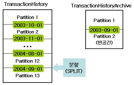 [SQL 서버 2005 실전 활용] ④ 새로운 DB 보호·복구 모델 - ZDNet korea