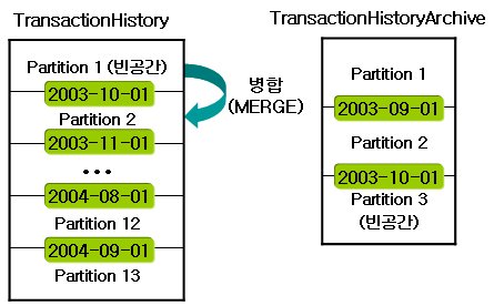 [SQL 서버 2005 실전 활용] ④ 새로운 DB 보호·복구 모델 - ZDNet korea