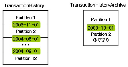 [SQL 서버 2005 실전 활용] ④ 새로운 DB 보호·복구 모델 - ZDNet korea