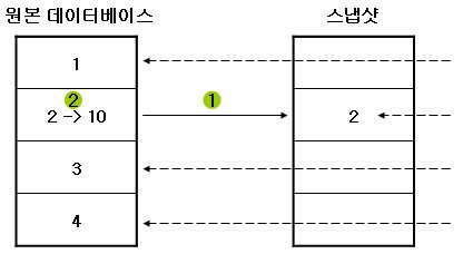 [SQL 서버 2005 실전 활용] ④ 새로운 DB 보호·복구 모델 - ZDNet korea